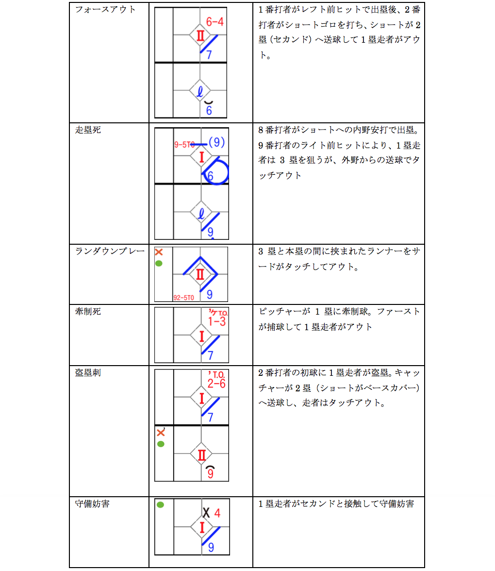 電子スコアブック説明(BFJ推奨記号) | Omyu Technology株式会社