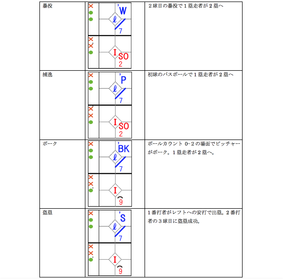 電子スコアブック説明(BFJ推奨記号) | Omyu Technology株式会社