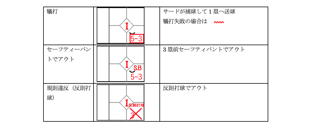 電子スコアブック説明(BFJ推奨記号) | Omyu Technology株式会社