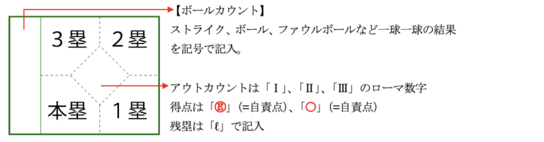 電子スコアブック説明(BFJ推奨記号) | Omyu Technology株式会社